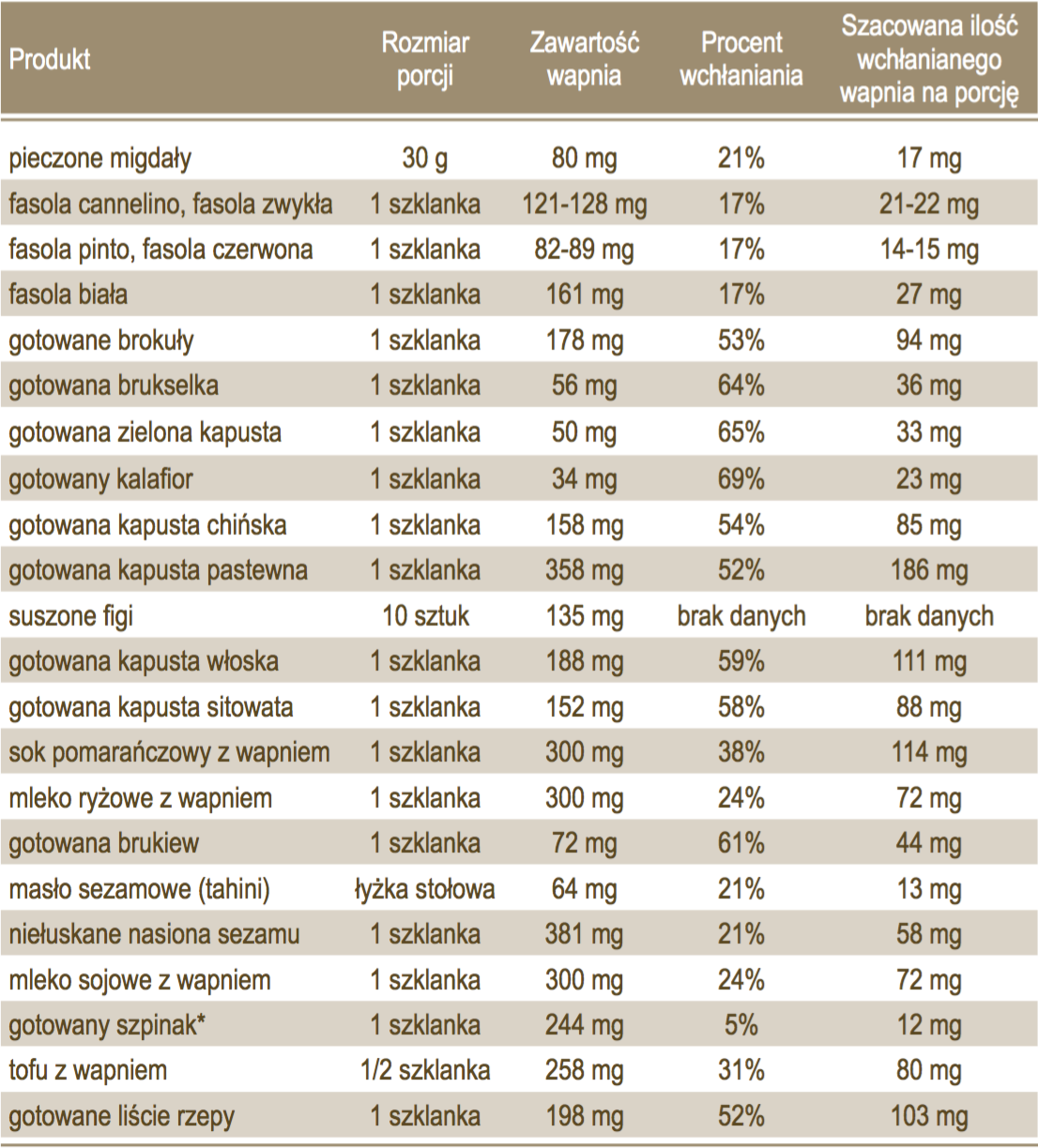 Wapń – poznaj najlepsze źródła wapnia | Zdrowie z wyboru